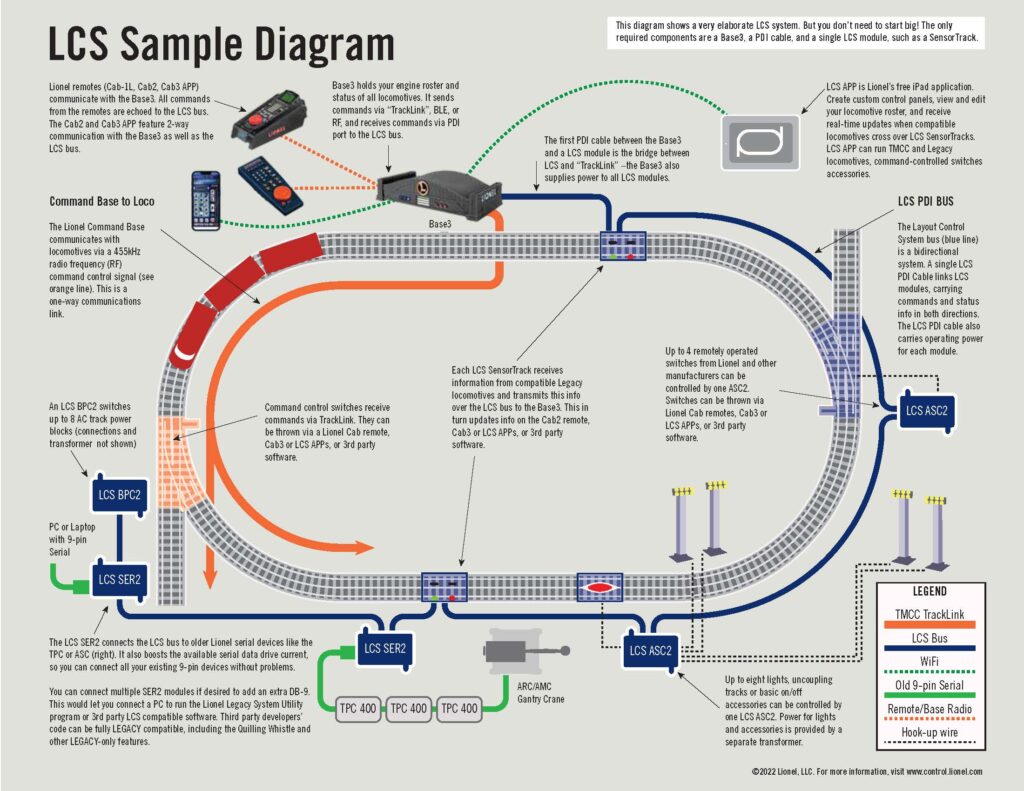 Example System Diagram – Lionel Power & Control