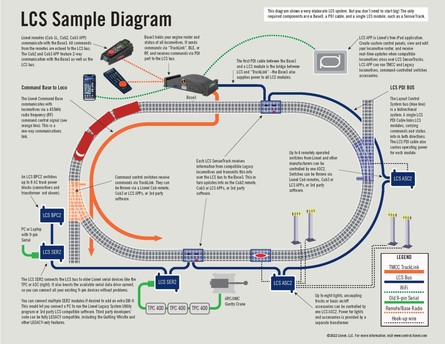 Example System Diagram – Lionel Power & Control
